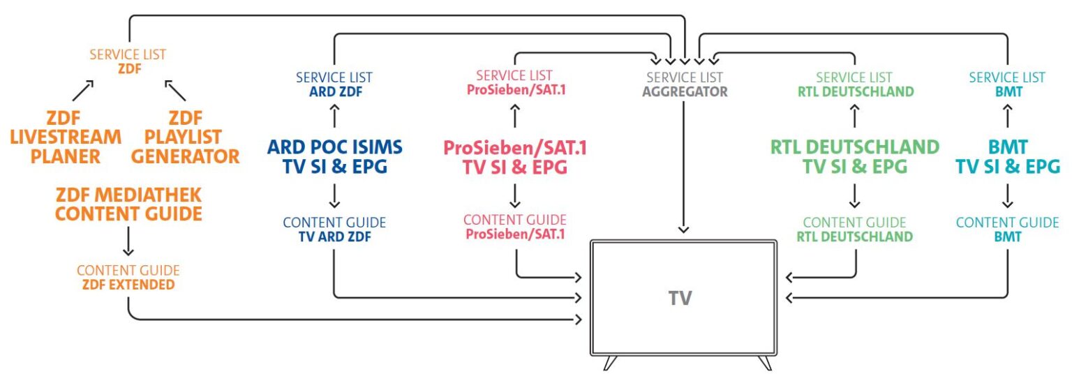 Major pilot of DVB-I launched in Germany - DVB
